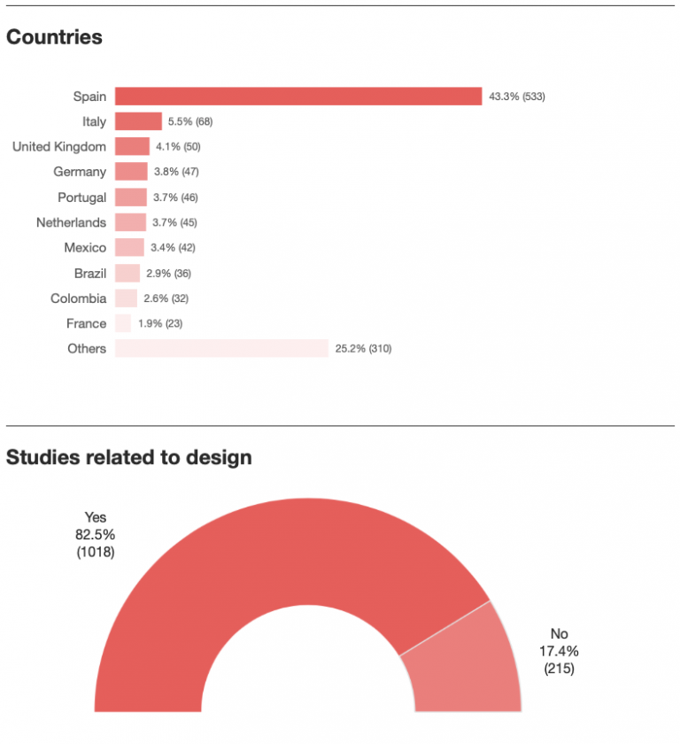 Creative Decoding Tool ¡Descúbrete! - Gràffica