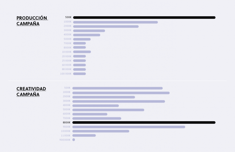 ¿Cómo se cobra en el sector creativo? A continuación, te lo revelamos