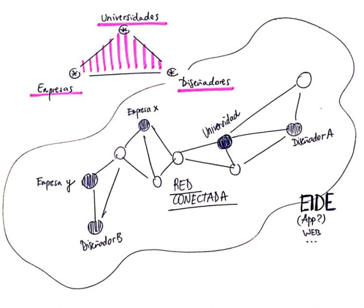 EIDE presenta el proyecto EIDE Design Visions